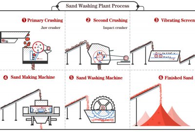 Sand Washing Plant | Top 10 Manufacturer In China